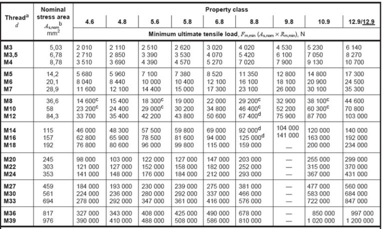 Cách Sử Dụng Bảng Tra Cấp độ Bền Của Bu Lông Chuẩn Nhất 2024 - Irtools.vn
